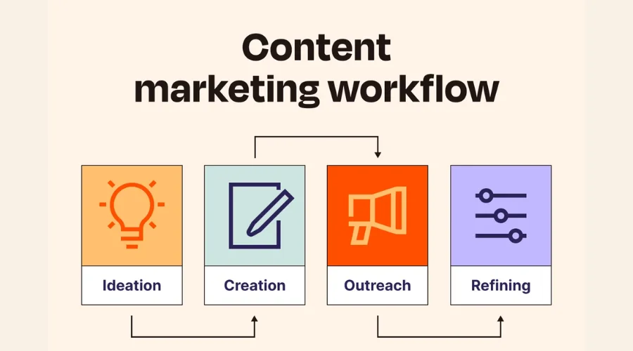 Content Creation Workflow | Streamline Your Creative Process from Idea ...